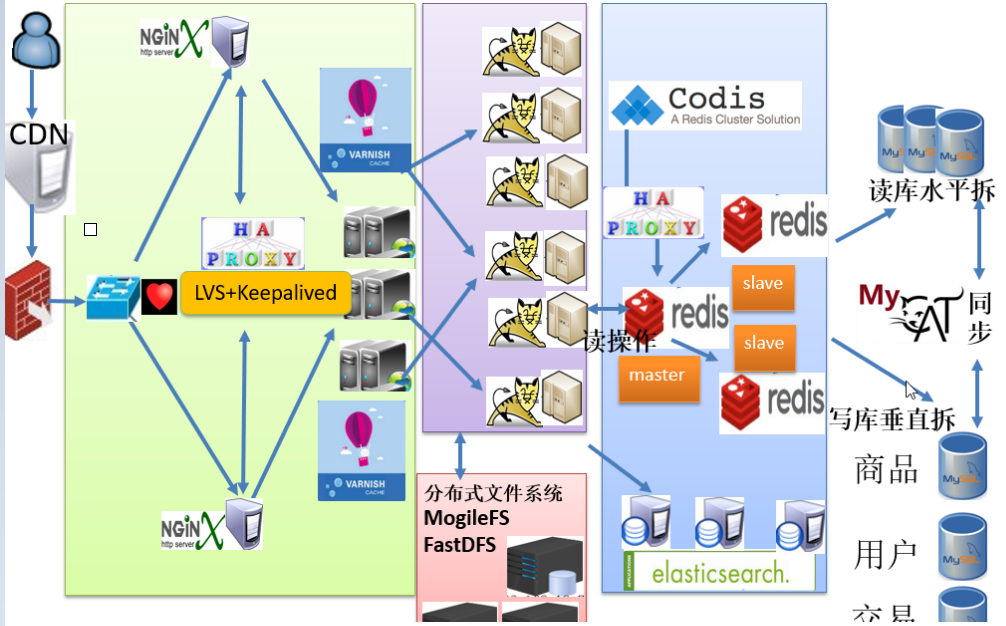 Java项目架构演进和springcloud总结 Csdn博客